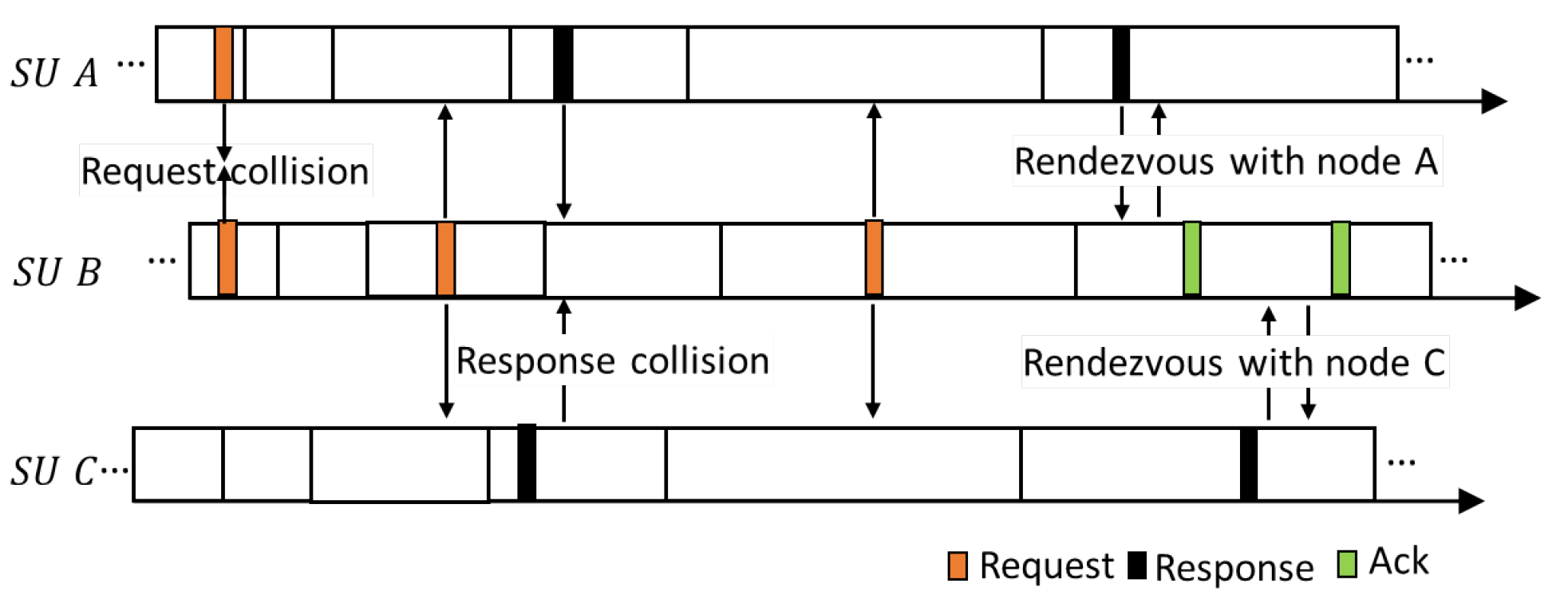 Sensors | Free Full-Text | Channel-Hopping Sequence and Rendezvous MAC for Cognitive Radio Networks