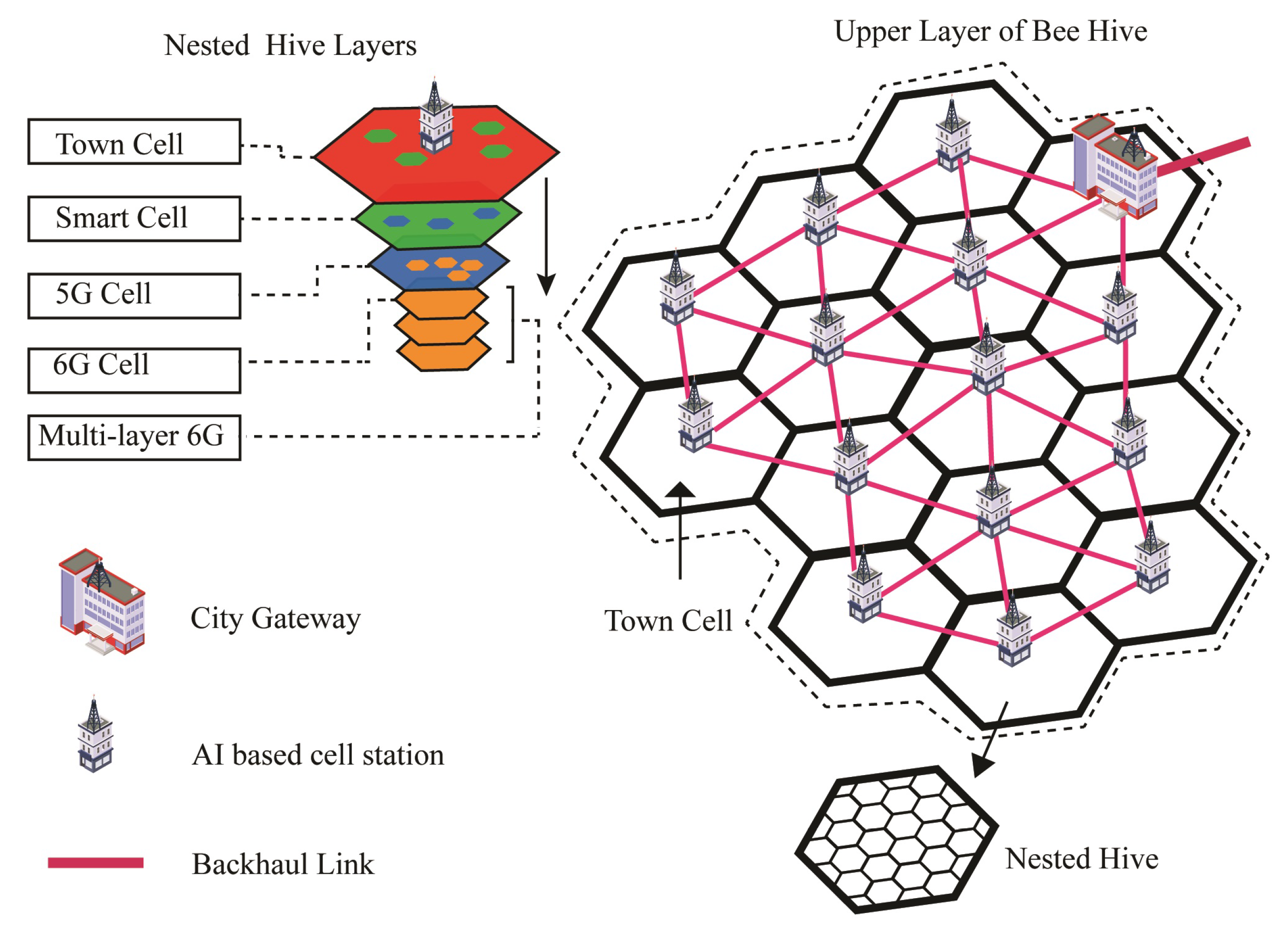 Nested Bee Hive: A Conceptual Multilayer Architecture for 6G in Futuristic Sustainable Smart Cities