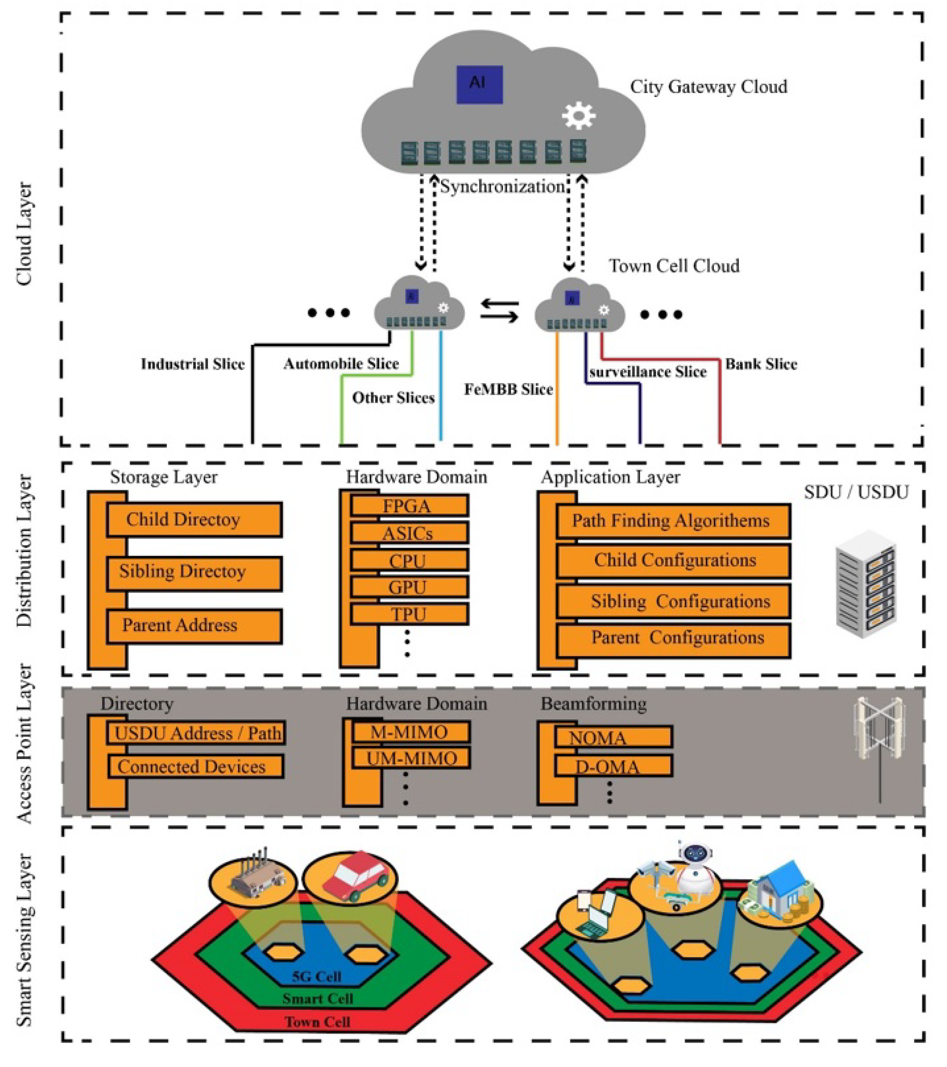 Nested Bee Hive: A Conceptual Multilayer Architecture for 6G in ...