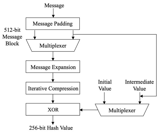 Implementation and Optimization of Zero-Knowledge Proof Circuit Based on Hash Function SM3