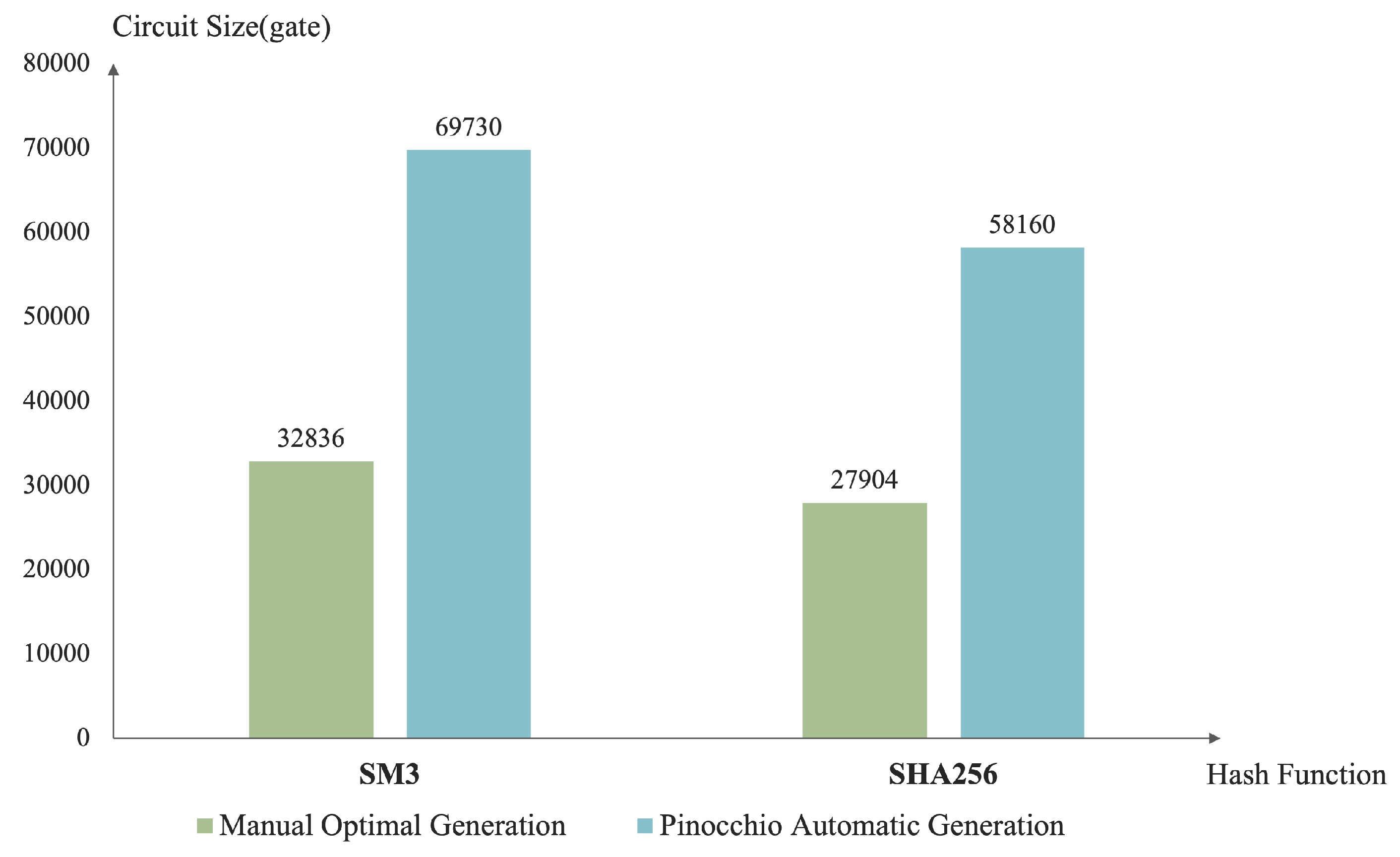 Implementation and Optimization of Zero-Knowledge Proof Circuit Based on Hash Function SM3
