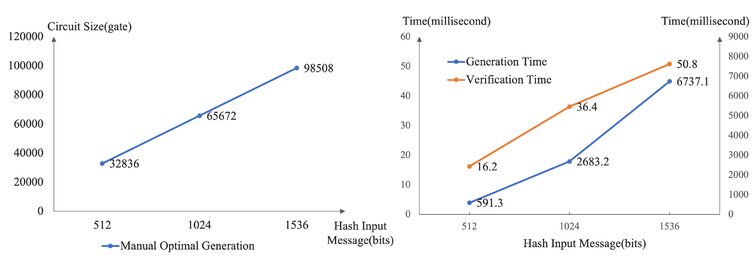 Implementation and Optimization of Zero-Knowledge Proof Circuit Based on Hash Function SM3