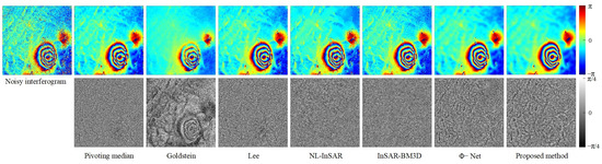 An InSAR Interferogram Filtering Method Based on Multi-Level Feature Fusion CNN
