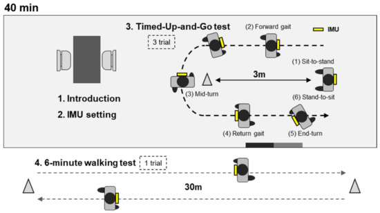 Machine Learning-Based Predicted Age of the Elderly on the Instrumented ...