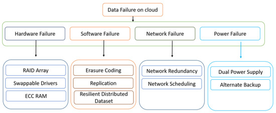 Hybrid Approach for Improving the Performance of Data Reliability in ...