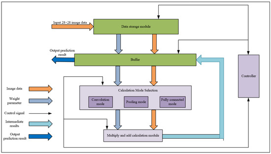 Design of Convolutional Neural Network Processor Based on FPGA Resource ...
