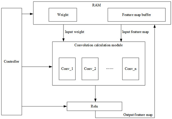 Design Of Convolutional Neural Network Processor Based On Fpga Resource Multiplexing Architecture