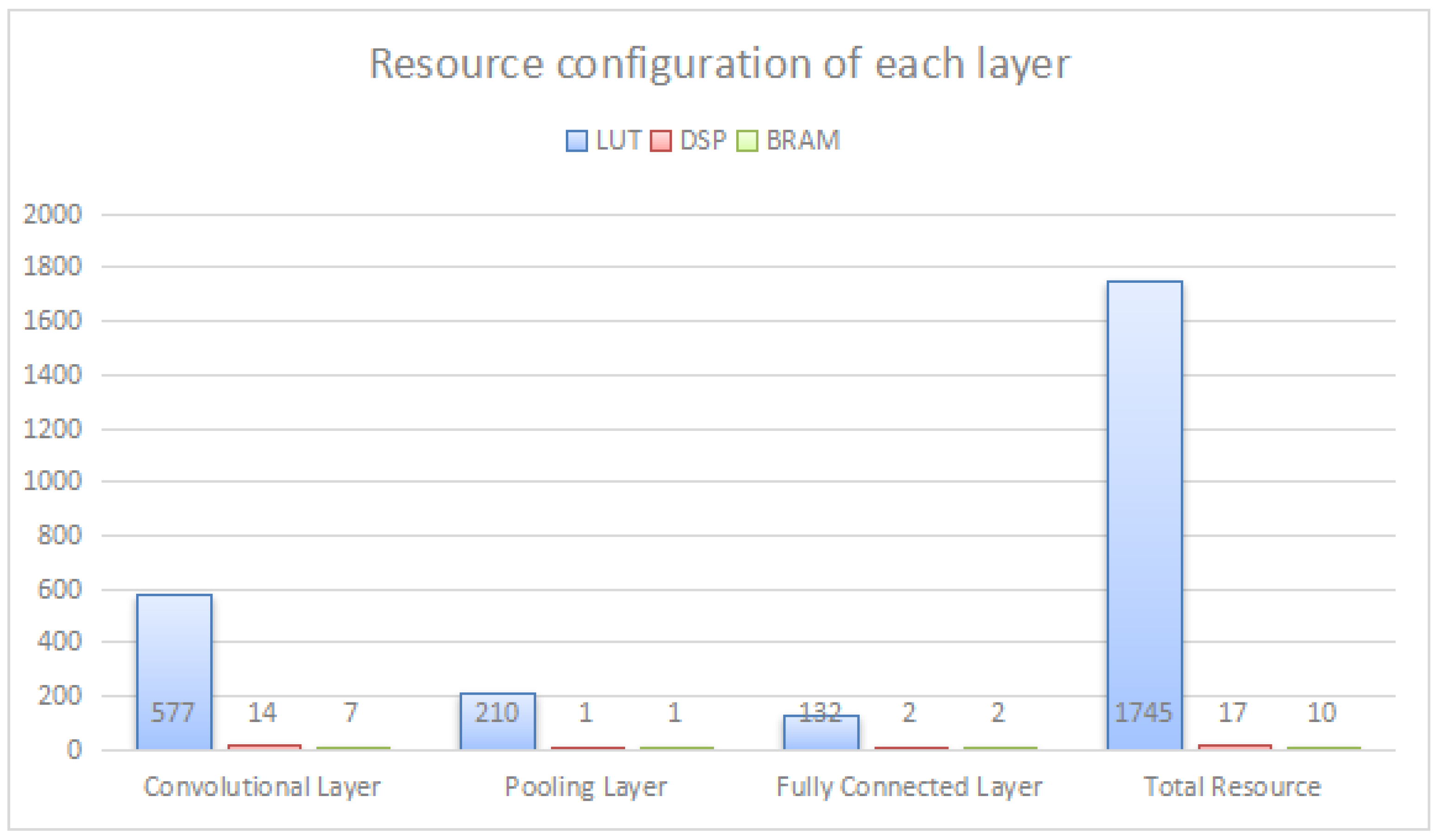 Design of Convolutional Neural Network Processor Based on FPGA Resource Multiplexing Architecture
