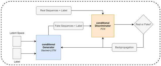 A Conditional GAN for Generating Time Series Data for Stress Detection ...