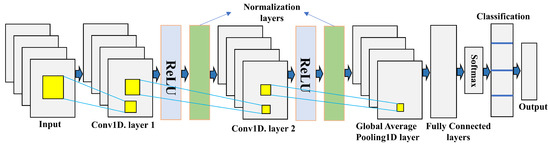 Demod-CNN: A Robust Deep Learning Approach for Intelligent Reflecting ...