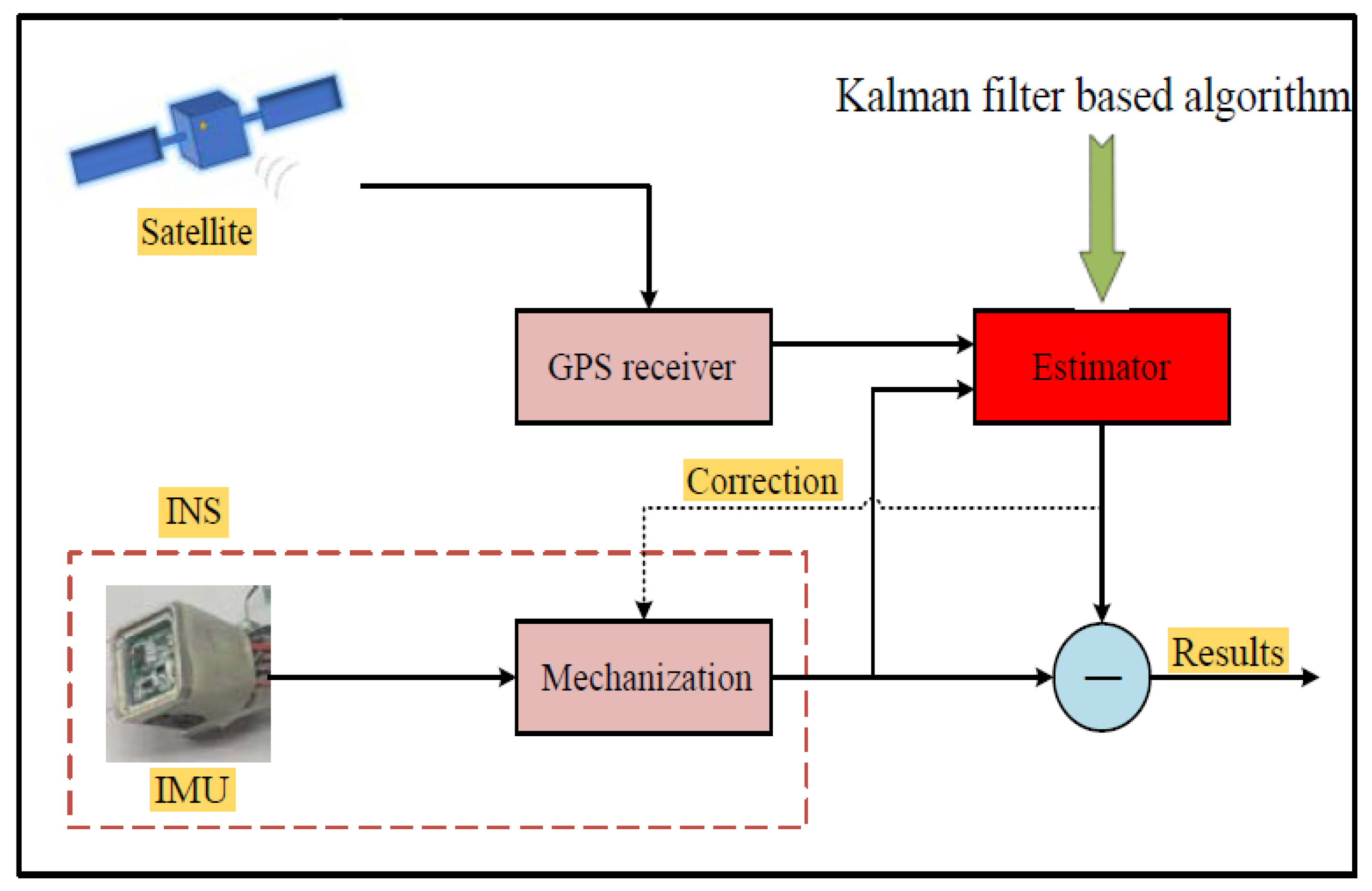 Improved Multiple-Model Adaptive Estimation Method for Integrated Navigation with Time-Varying Noise