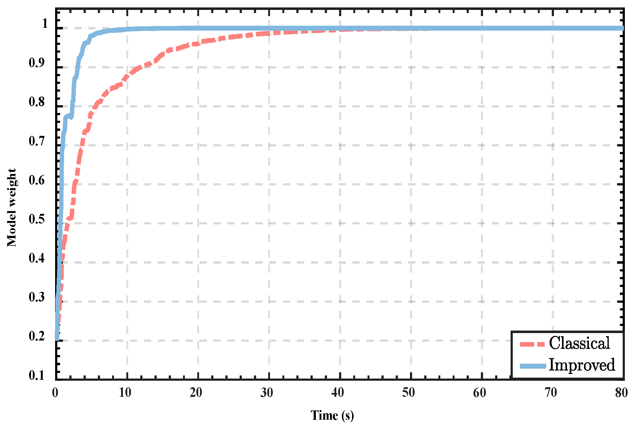 Improved Multiple-Model Adaptive Estimation Method for Integrated Navigation with Time-Varying Noise