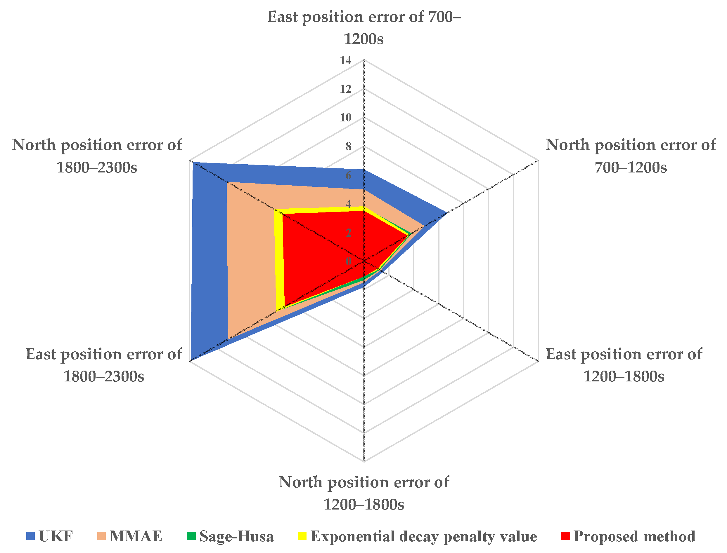 Improved Multiple-Model Adaptive Estimation Method for Integrated Navigation with Time-Varying Noise