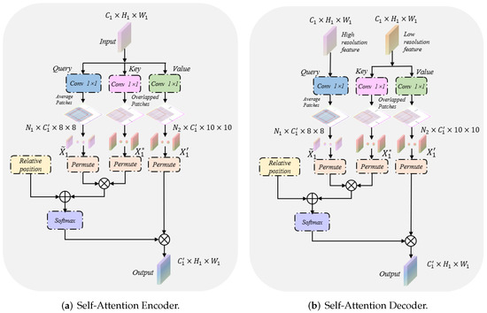 Sensors | Free Full-Text | Local and Context-Attention Adaptive LCA-Net for Thyroid Nodule ...