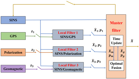 In-Flight Alignment of Integrated SINS/GPS/Polarization/Geomagnetic ...