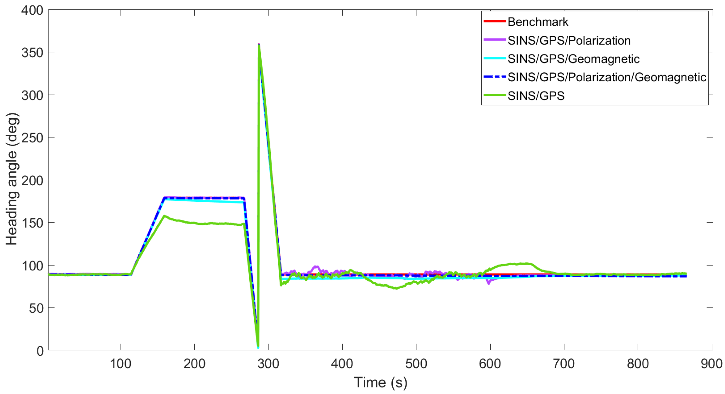 In-Flight Alignment of Integrated SINS/GPS/Polarization/Geomagnetic ...