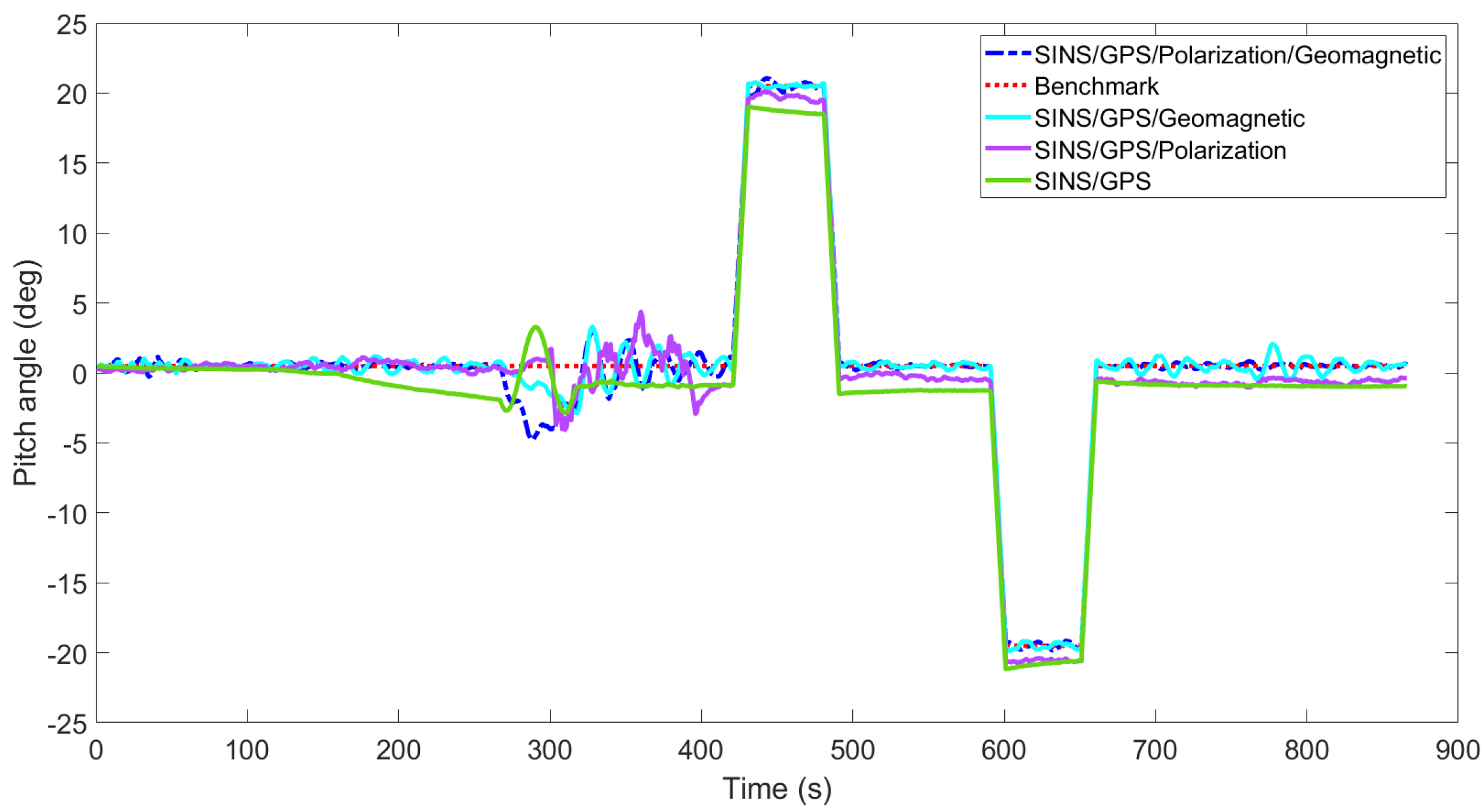 In-Flight Alignment of Integrated SINS/GPS/Polarization/Geomagnetic ...
