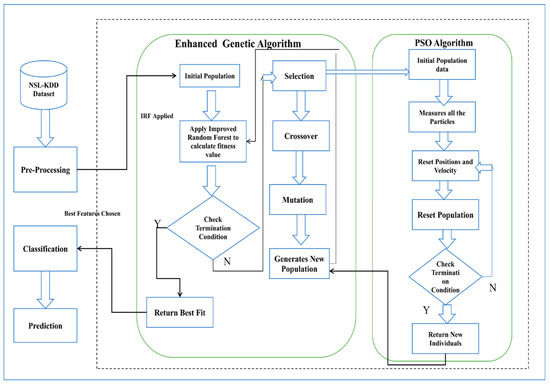A Hybrid Intrusion Detection Model Using EGA-PSO and Improved Random Forest Method