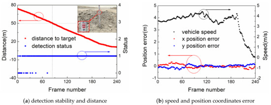 Sensors | Free Full-Text | A Detection and Tracking Method Based on ...