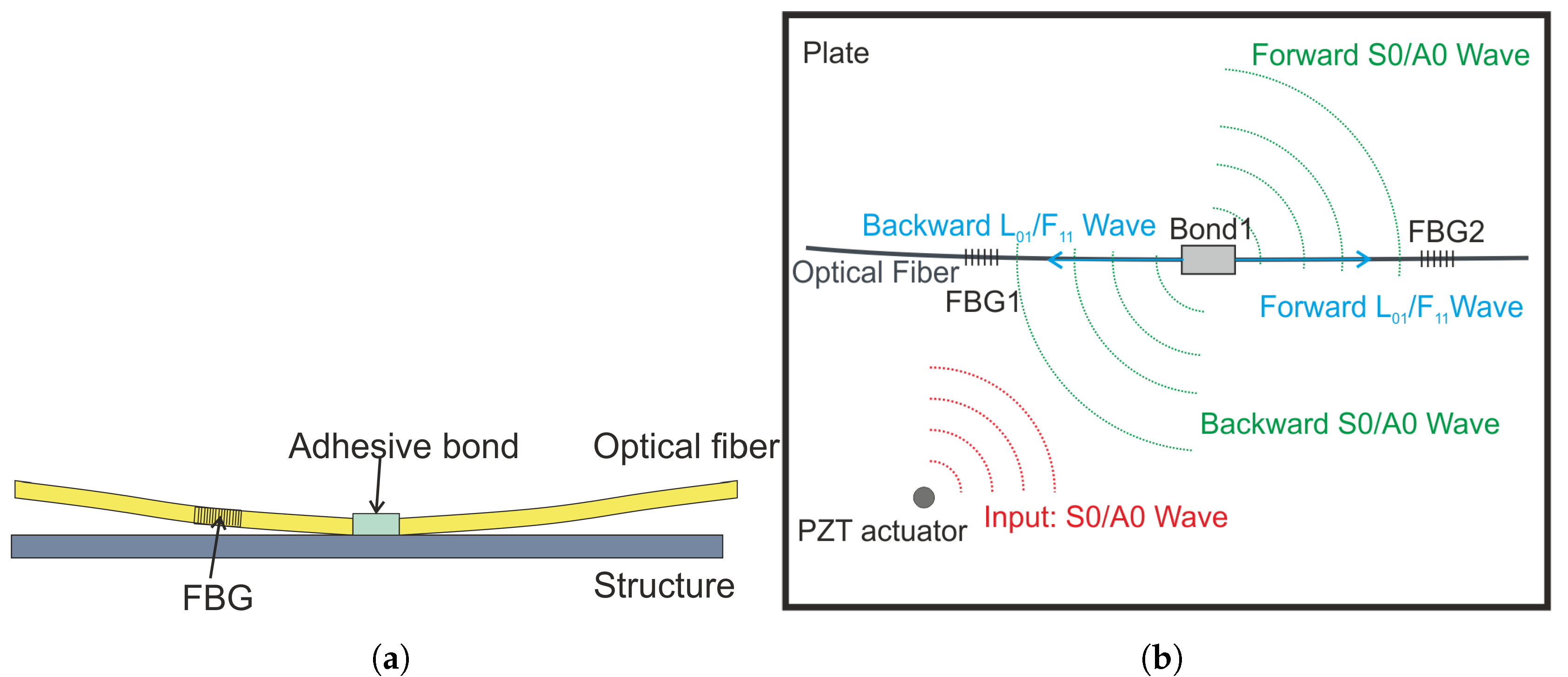 Particle Swarm Optimization Algorithm for Guided Waves Based Damage Localization Using Fiber ...