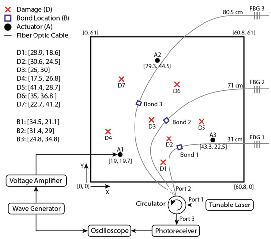 Particle Swarm Optimization Algorithm for Guided Waves Based Damage Localization Using Fiber ...