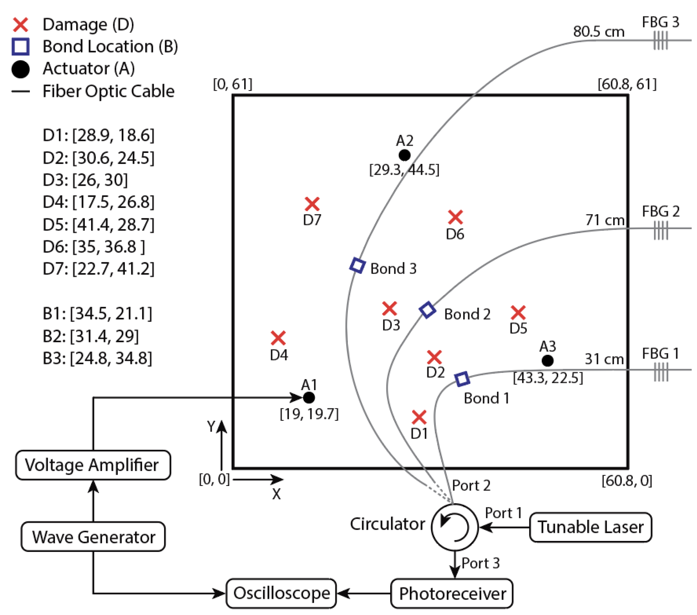 Particle Swarm Optimization Algorithm for Guided Waves Based Damage Localization Using Fiber ...