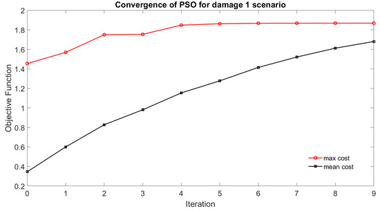 Particle Swarm Optimization Algorithm for Guided Waves Based Damage Localization Using Fiber ...