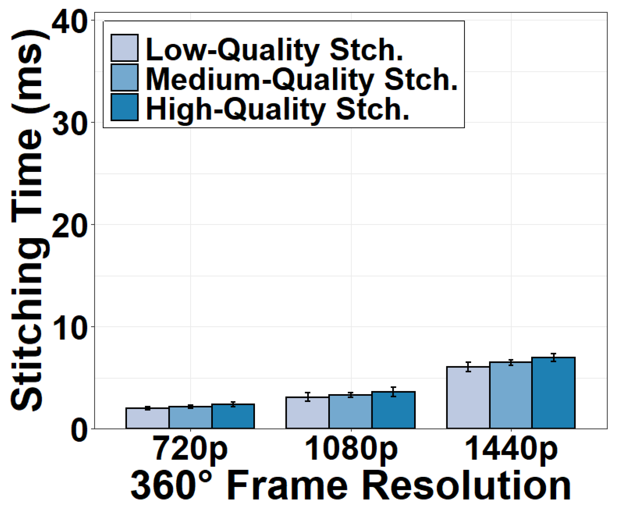 Dissecting Latency in 360° Video Camera Sensing Systems