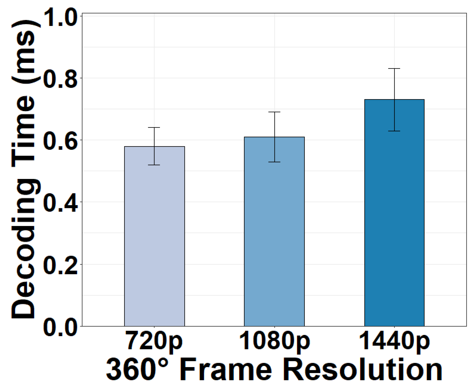 Dissecting Latency in 360° Video Camera Sensing Systems