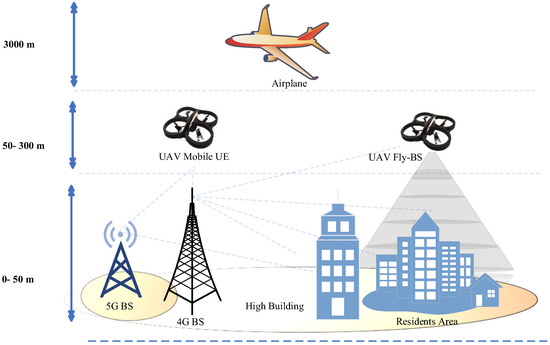 Sensors | Free Full-Text | Mobility Management of Unmanned Aerial ...