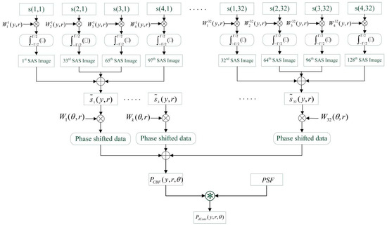Accelerated Deconvolved Imaging Algorithm for 2D Multibeam Synthetic Aperture Sonar