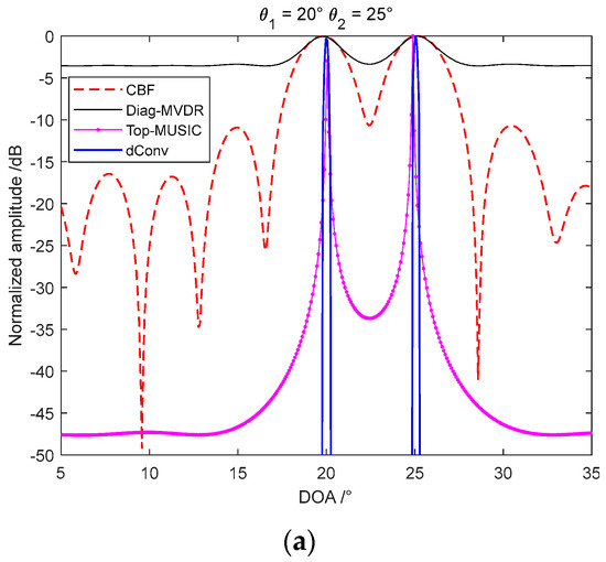 Accelerated Deconvolved Imaging Algorithm for 2D Multibeam Synthetic Aperture Sonar