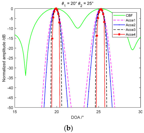Accelerated Deconvolved Imaging Algorithm for 2D Multibeam Synthetic Aperture Sonar
