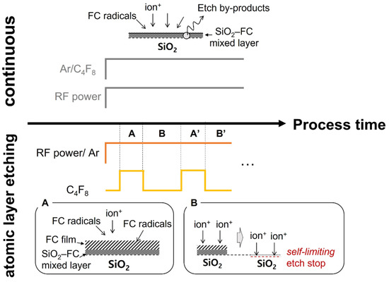 Low-Temperature Plasma Diagnostics to Investigate the Process Window Shift in Plasma Etching of SiO2