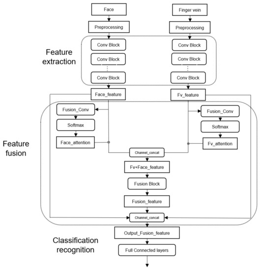 Convolutional Neural Network Approach Based on Multimodal Biometric System with Fusion of Face ...