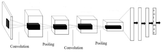 Convolutional Neural Network Approach Based on Multimodal Biometric System with Fusion of Face ...