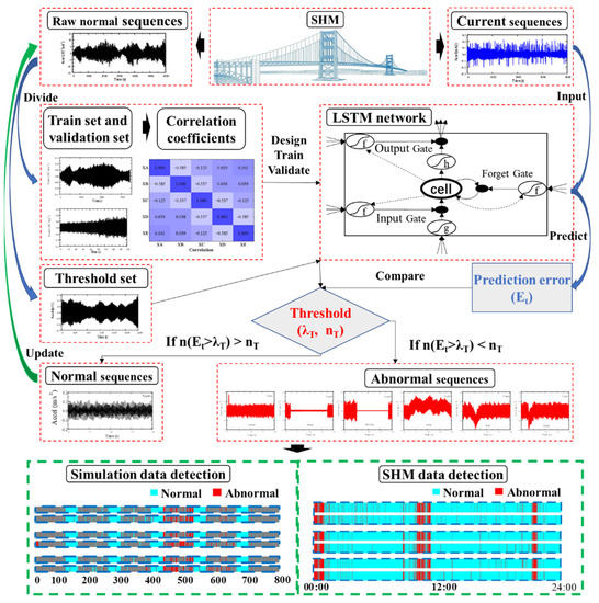 Long-Short Term Memory Network-Based Monitoring Data Anomaly Detection ...