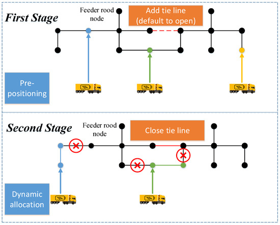 Two-Stage Stochastic Optimization for the Pre-Position and Reconfiguration of Microgrid Defense ...