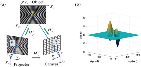 Sensors | Free Full-Text | An Improved Circular Fringe Fourier ...