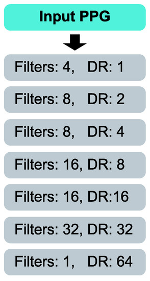 Robust PPG Peak Detection Using Dilated Convolutional Neural Networks
