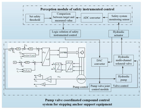 Research on Safety Interlock System Design and Control Experiment of ...