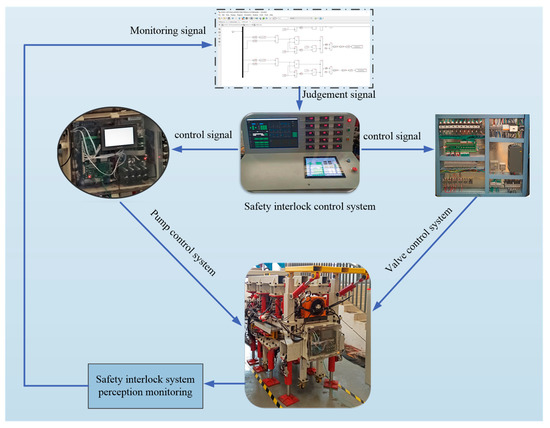 Research on Safety Interlock System Design and Control Experiment of ...