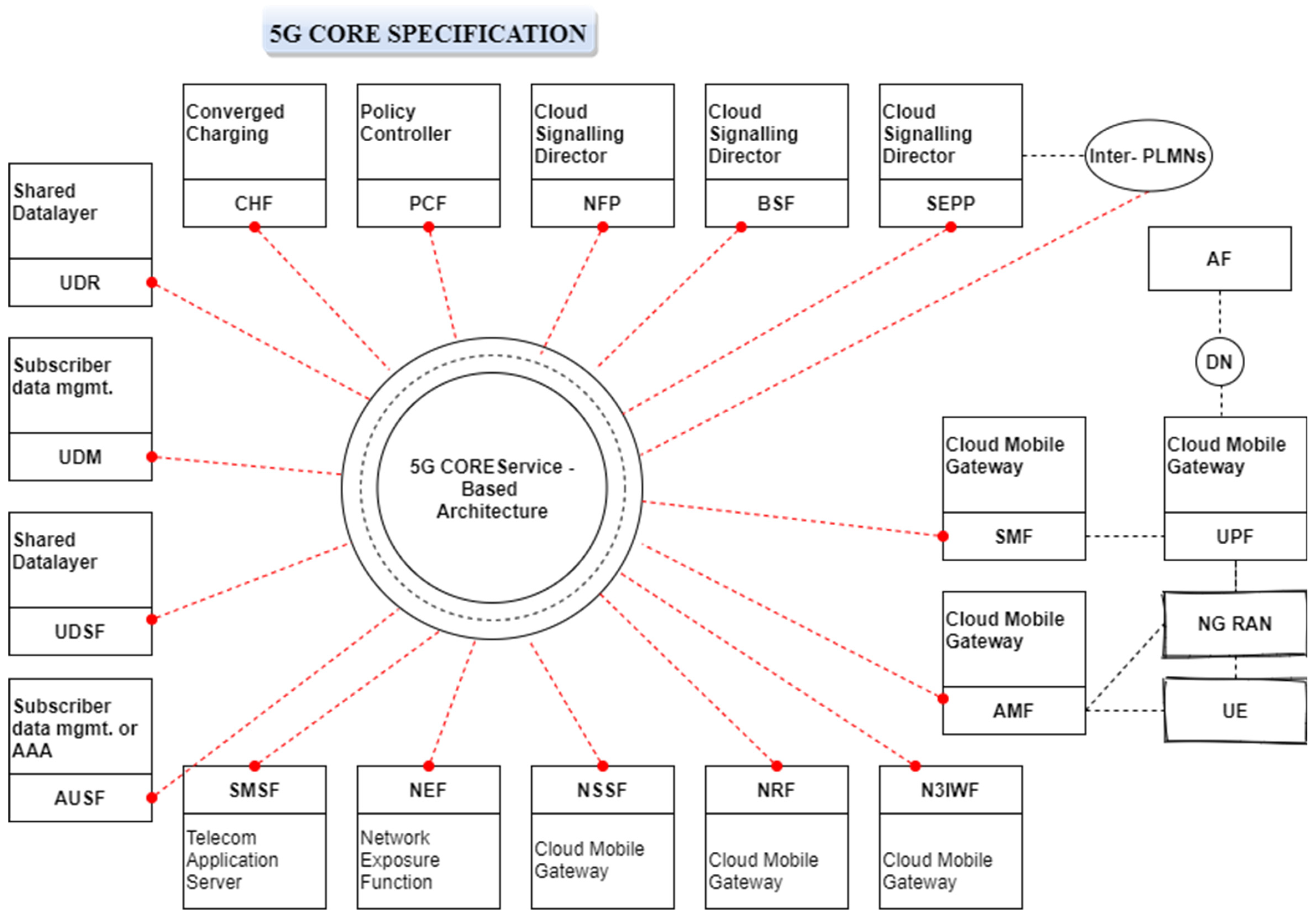 BENS−B5G: Blockchain-Enabled Network Slicing in 5G and Beyond-5G (B5G) Networks