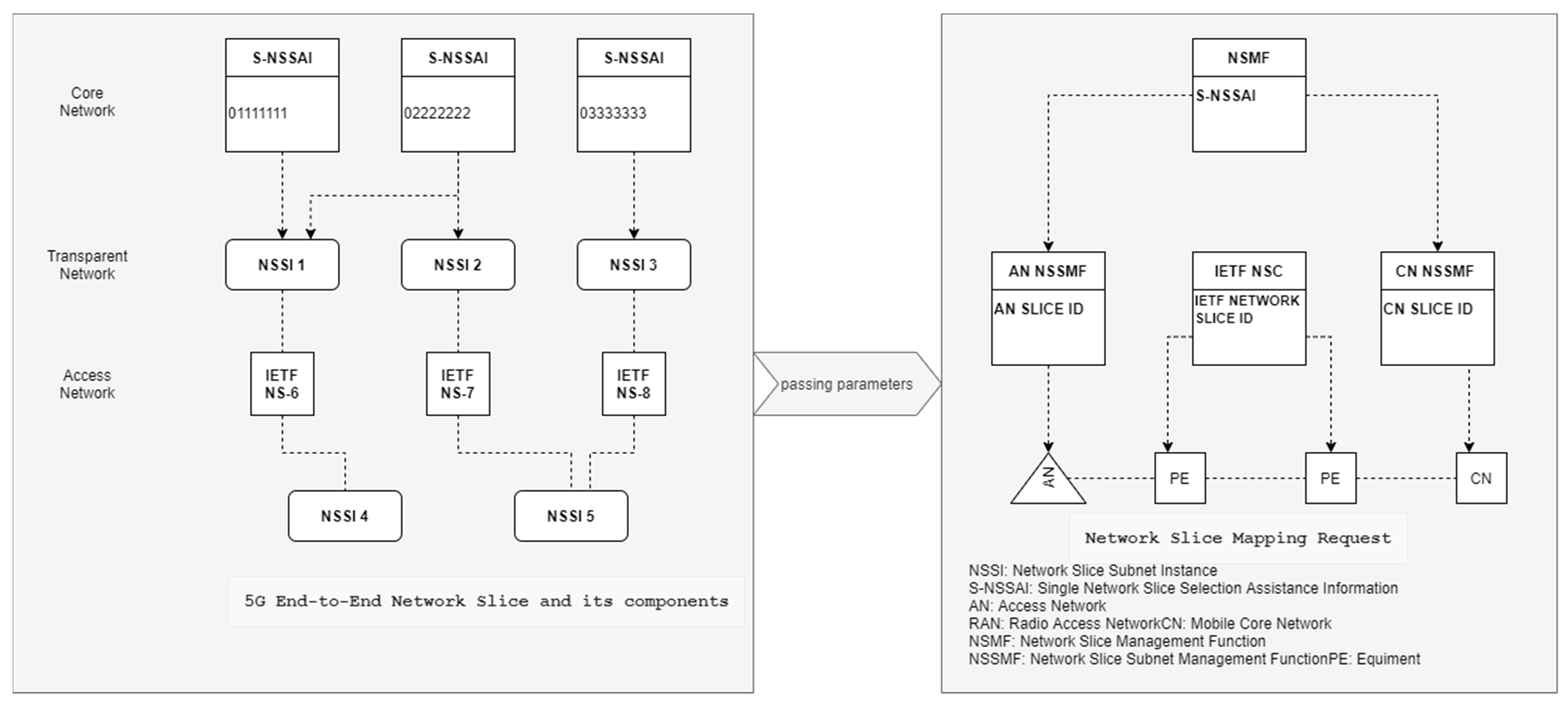 BENS−B5G: Blockchain-Enabled Network Slicing in 5G and Beyond-5G (B5G) Networks