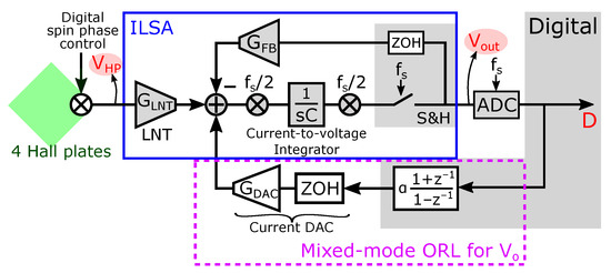 A 2 MS/s Full Bandwidth Hall System with Low Offset Enabled by ...