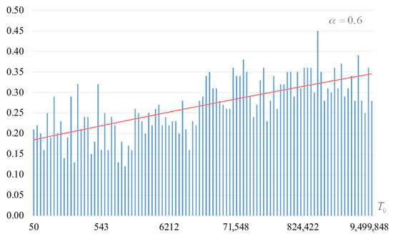 Optimization of a Simulated Annealing Algorithm for S-Boxes Generating