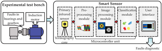 Induction Motor Condition Monitoring Using Infrared 42 Off