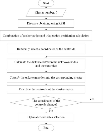 Sensors | Free Full-Text | An Improved Trilateration Positioning ...