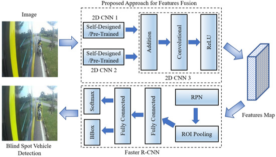 Blind-Spot Collision Detection System for Commercial Vehicles Using ...