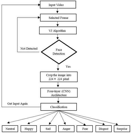 Sensors | Free Full-Text | Facial Emotion Recognition in Verbal ...